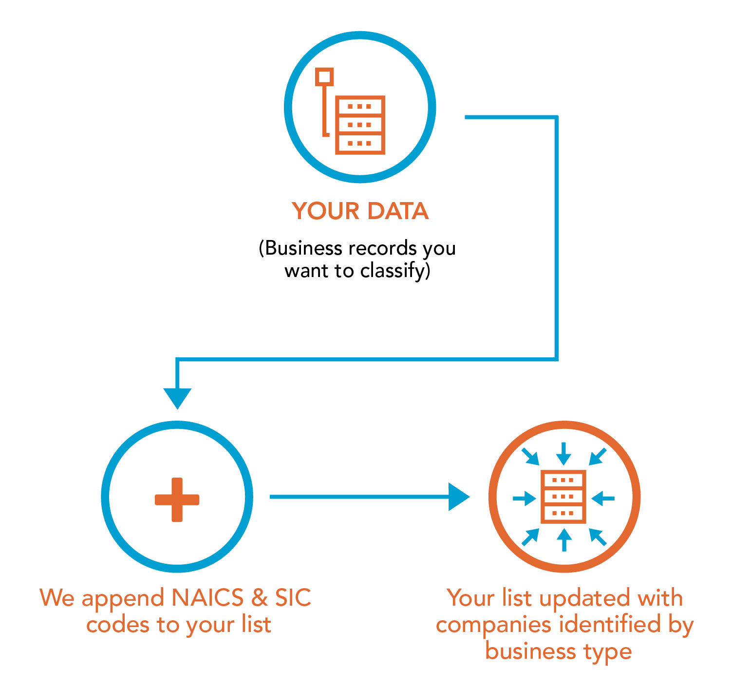 NAICS & SIC Code Data Append Service