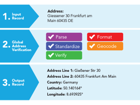 Global Address Verification | Melissa IN