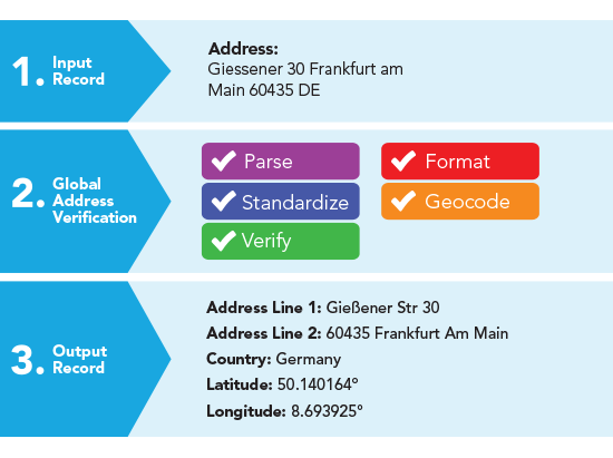 Global Address Verification | Melissa IN