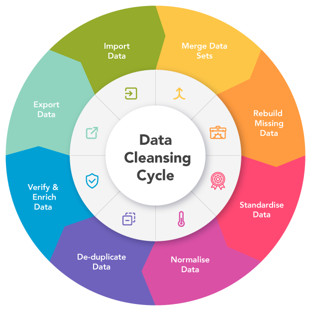 Data Cleansing – Melissa UK