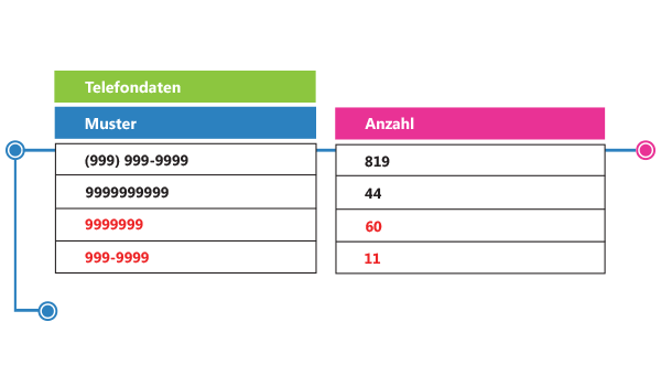 Data Profiling – Melissa UK