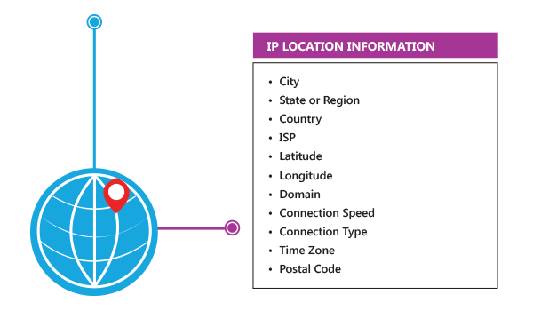 IP Location – Data Append & Enhancement Service