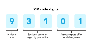 What is Zip Code? – Zip Code Description | Melissa UK