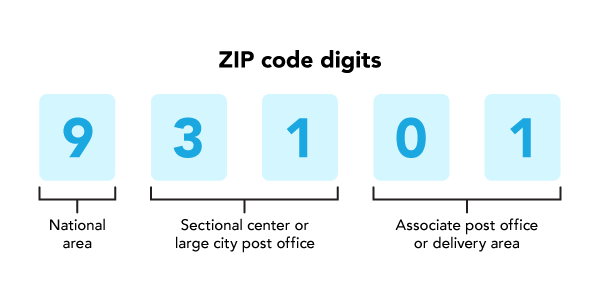 What is Zip Code? – Zip Code Description | Melissa UK