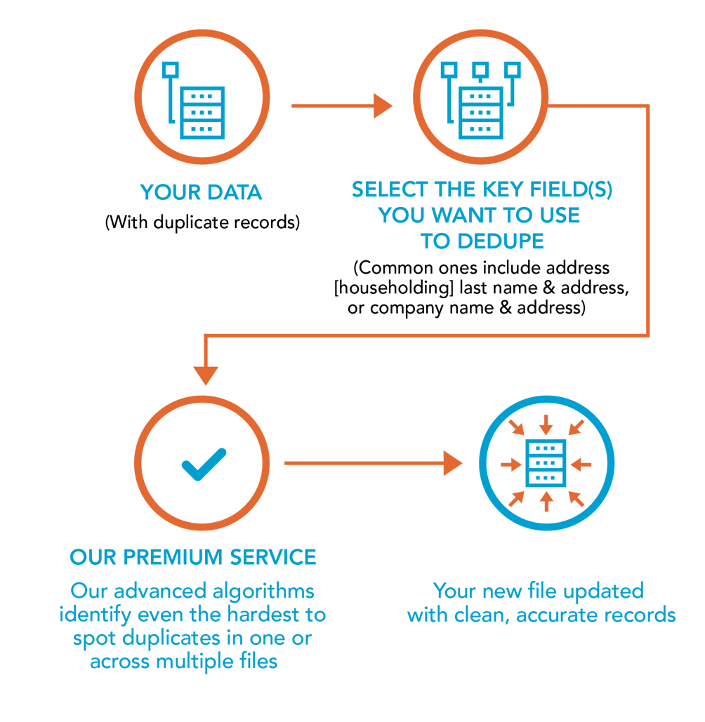 Customer Data Deduplication Service