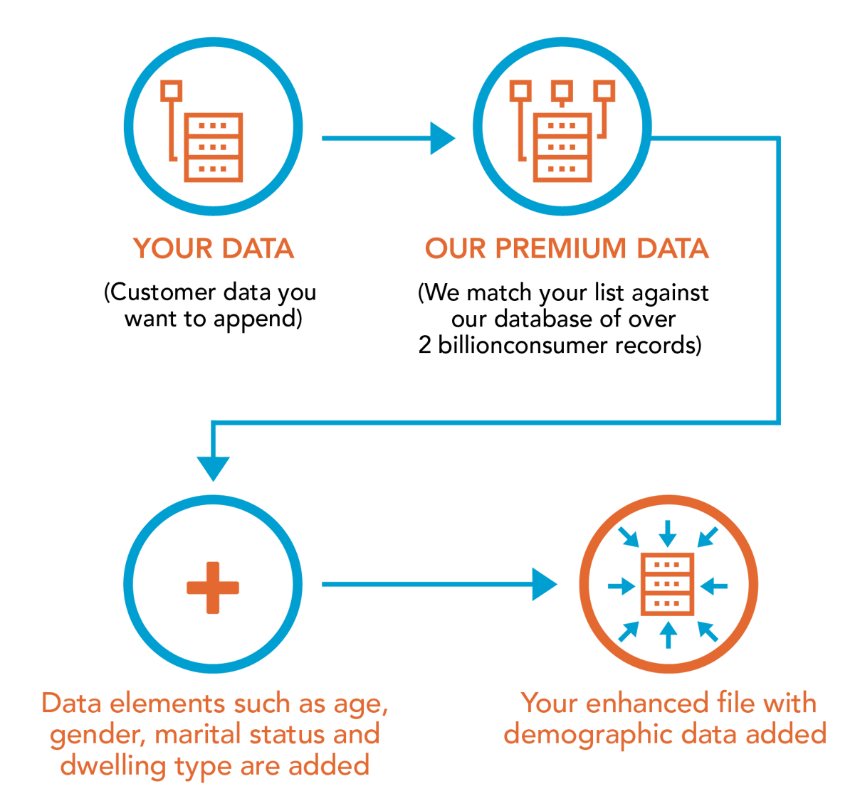 Consumer Demographic Append Service