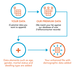 Consumer Demographic Append Service