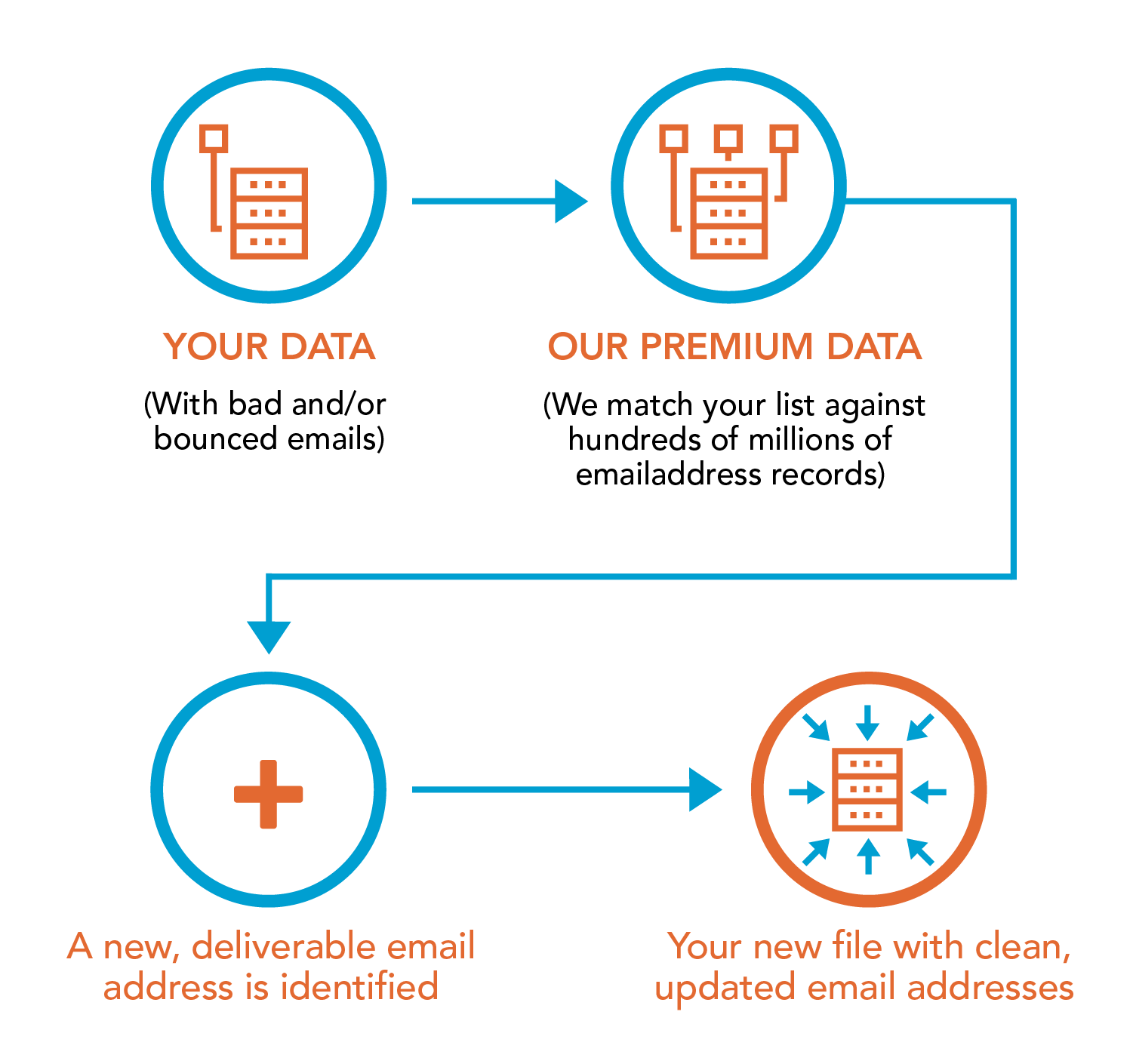 Email Change of Address Data Service