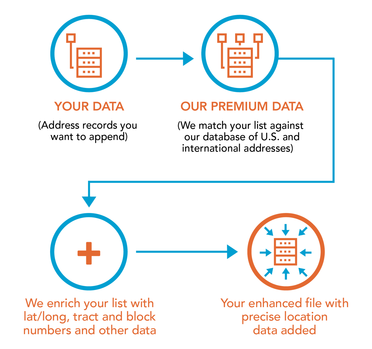 Geographic Append (Geocoding) Service