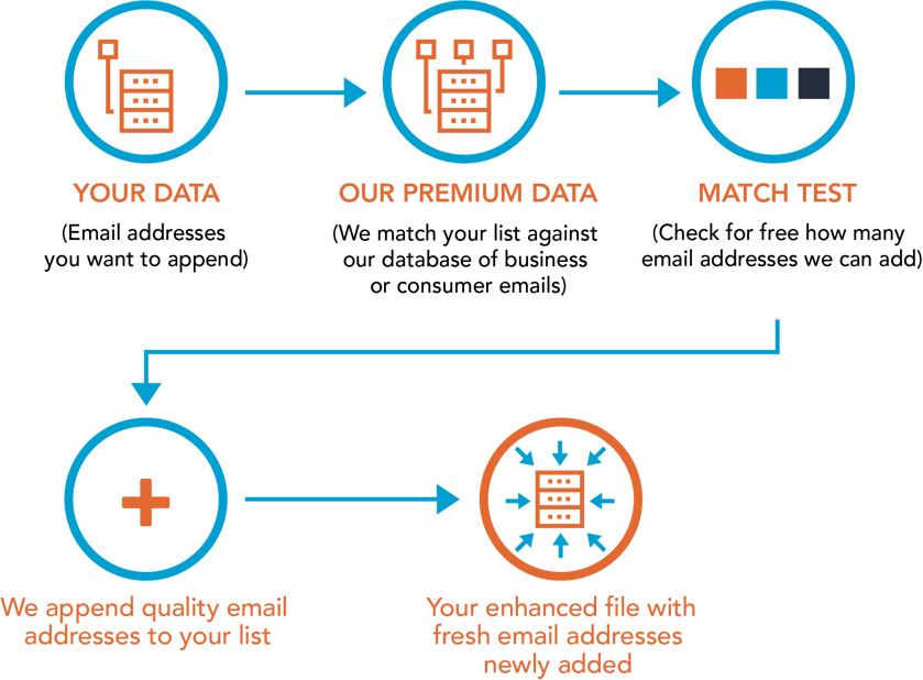 Email Append - Premium Service