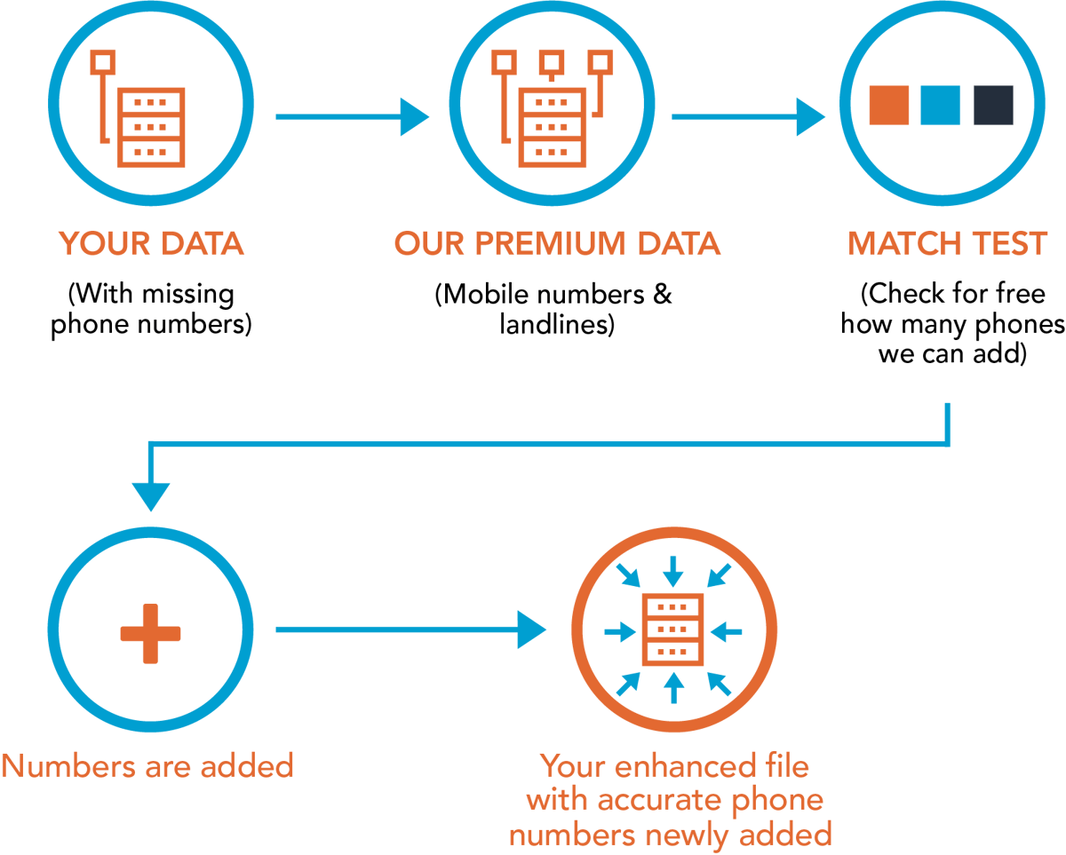 Phone Append - Premium Service