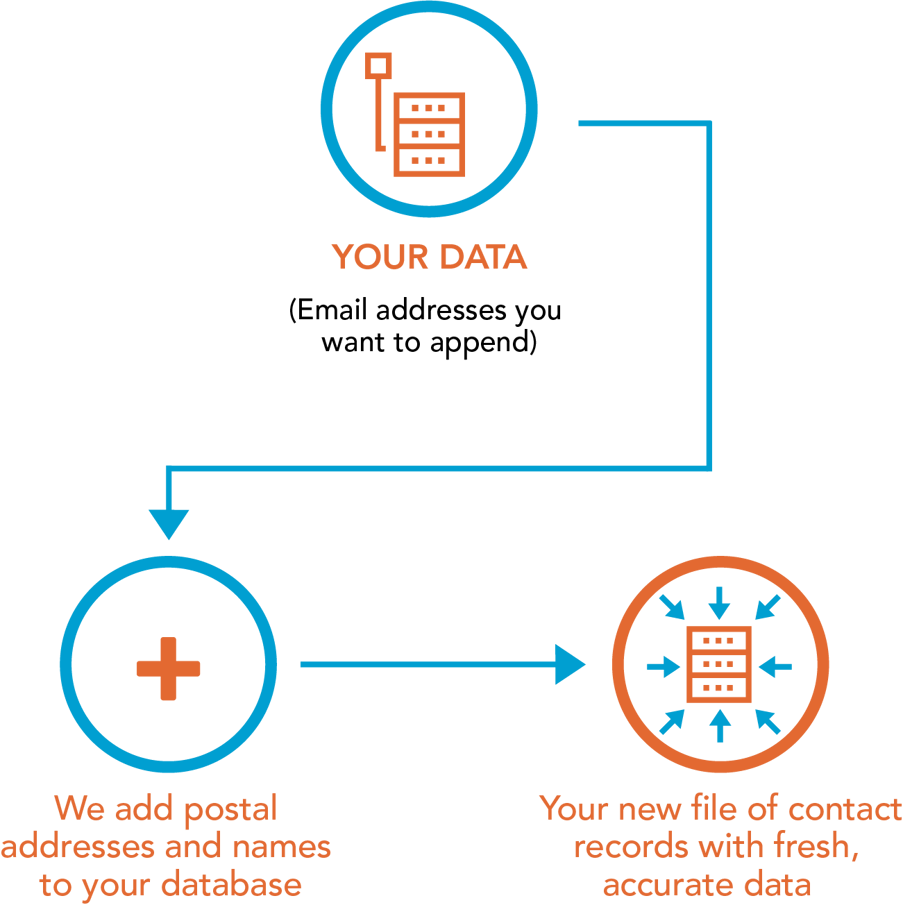 Reverse Email Append with Name, Address
