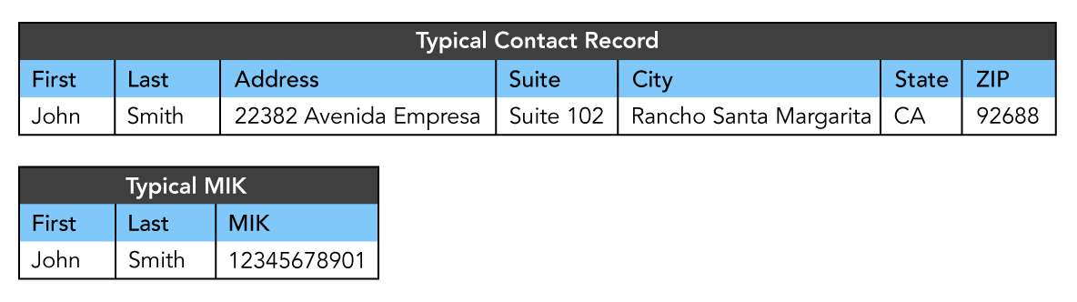 Melissa Address KEY (MAK)