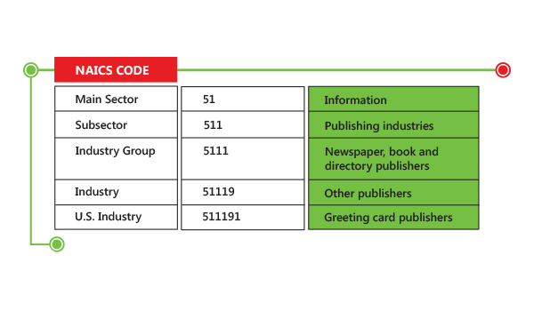 NAICS & SIC Code Data Append Service