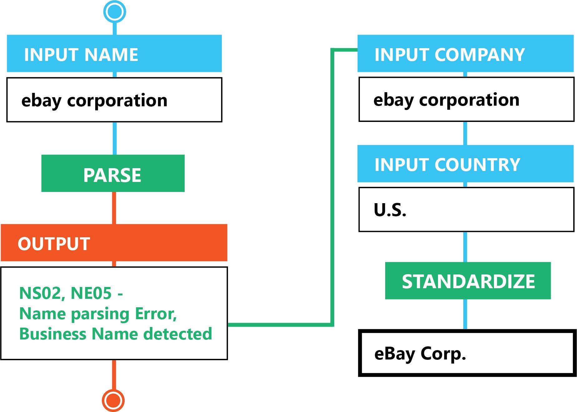 Name Verification & Gender Determination