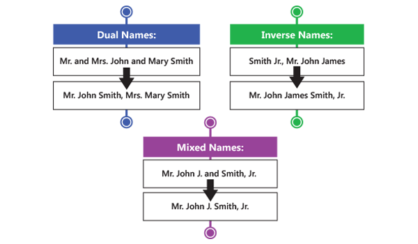 Name Verification & Gender Determination