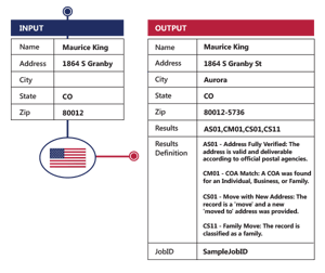 NCOA Processing and USPS Move Update